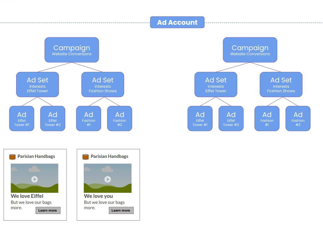 Ads Campaign Strategy and execution - Lulu's Digital Workspace | Flutterwave Store
